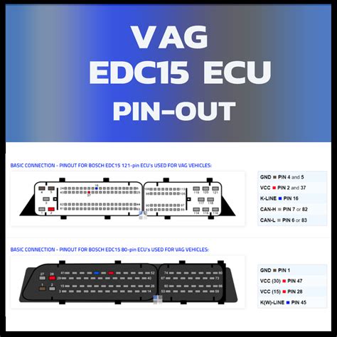 PIN-OUTS for VAG EDC15 ECUs | Ecu, Basic, Coding
