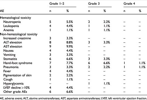 Treatment Related Toxicity N 91 Download Scientific Diagram