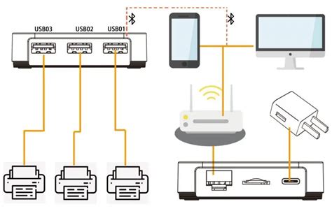 USB Ports Bluetooth Network Print Server Loyalty Secu