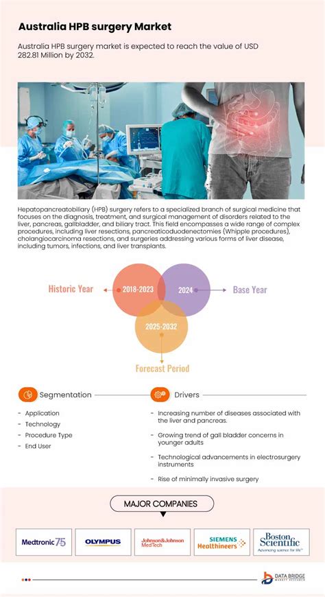 Australia Hpb Surgery Market Worth Scope And Analysis To 2032