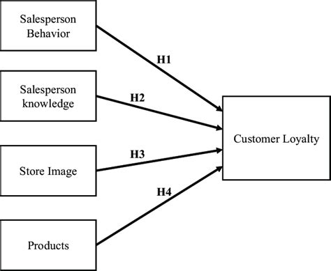 Research Hypotheses Download Scientific Diagram