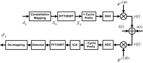 A Typical Model Of An OFDM Transceiver With An Insertion On The Download Scientific Diagram