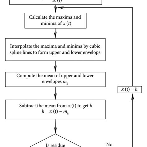 Sifting Flow Chart Of Ith Imf Component Download Scientific Diagram