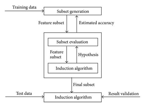 The Wrapper Approach For Feature Selection 3 Download Scientific Diagram