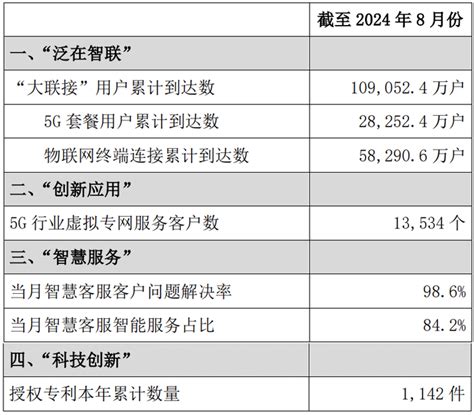 中国联通8月“大联接”用户净增12721万户，累计近11亿户 运营商·运营人 通信人家园 Powered By C114