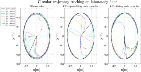 Kinematic Control In A Four‐wheeled Mecanum Mobile Robot For Trajectory Tracking Hernández