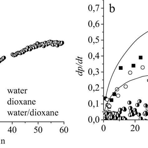 Conversion Vs Time Dependences A And Polymerization Rate Vs Download Scientific Diagram