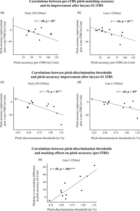 Correlation Analyses From Experiment II Indicate That Participants With Download Scientific