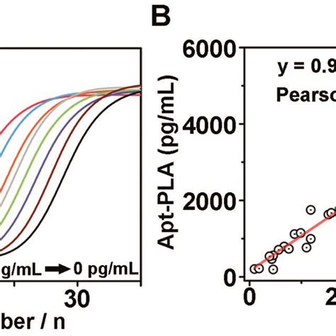 A Detection Strategy And Workflow Of Our Aptamer Assisted Proximity Download Scientific