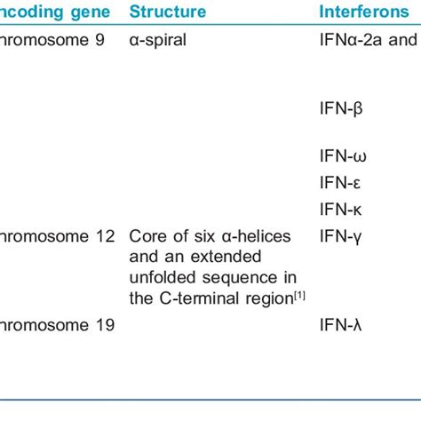 Classification Of Interferons On The Basis Of Receptor Binding Download Table