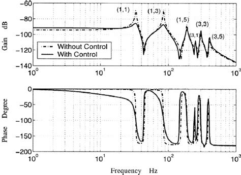 frequency response of the odd odd modes download scientific diagram