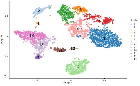 Single Cell Tidy Transcriptomics Analysis Of Single Cell Rna