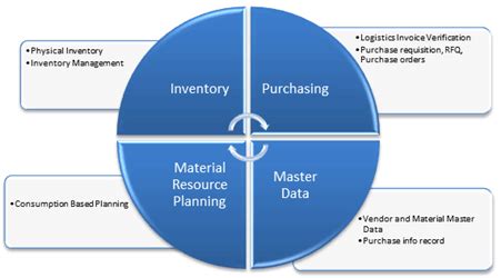 SAP MM Module What Is Material Management Process Flow
