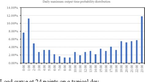 Figure 1 From Analysis Of Power Load Characteristics And Research Of