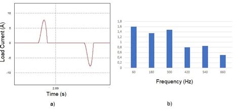 A Load Current B Load Current FFT Download Scientific Diagram