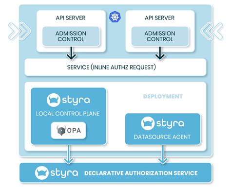 kubernetes security guardrails with styra das and open policy agent
