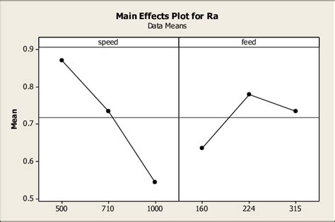 The Interaction Effects Plot Of Surface Roughness Download Scientific Diagram