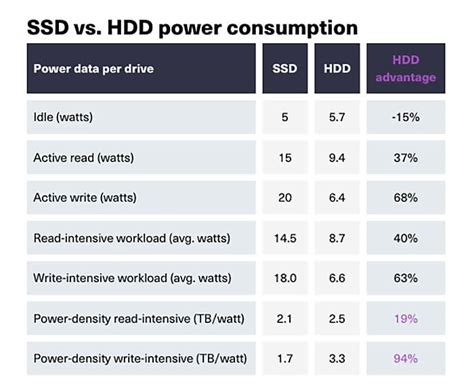 Los Ssd No Son Más Eficientes Que Los Hdd Un Estudio Lo Muestra Los Ssd No Son Más Eficientes Que Los Hdd Un Estudio Lo Muestra