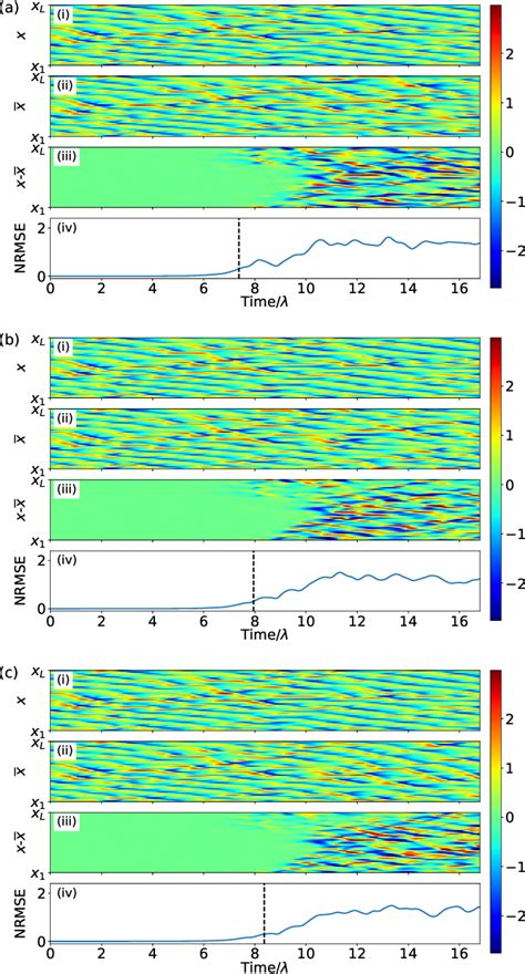 Figure 9 From Learning Spatiotemporal Chaos Using Next Generation Reservoir Computing Semantic