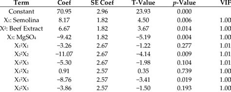 Coded Coefficients For Antifungal Activity Against C Archidechola