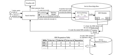System Architecture Of The Semantic Service Search Module Download