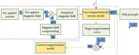 Variable Current Feedforward Compensation Principle Download Scientific Diagram