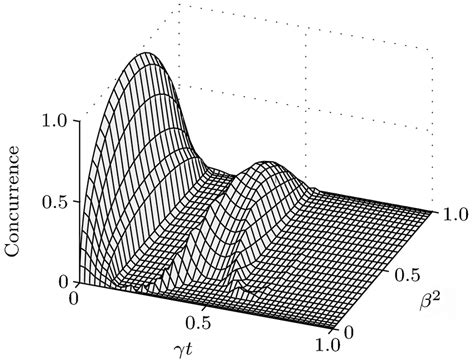 Concurrence C Ψ As A Function Of γt And β 2 With λ 10γ ω 0 2γ θ