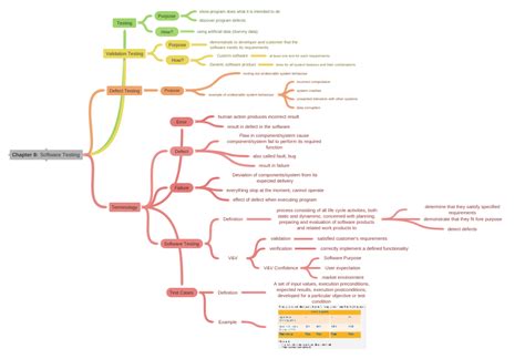 Chapter 8 Software Testing Coggle Diagram
