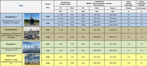 Wind Turbines Gp Systems