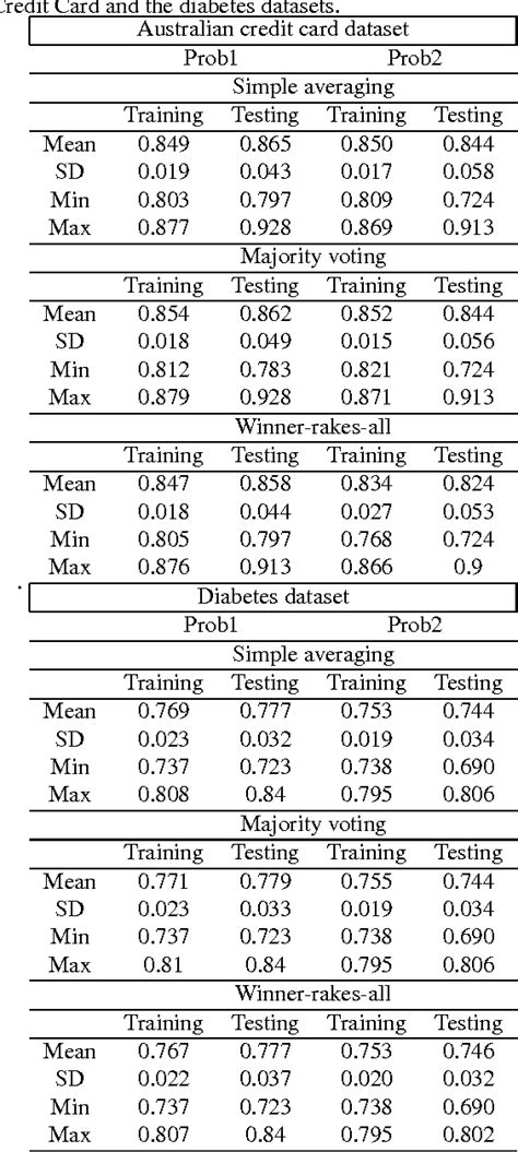 table 1 from pareto neuro evolution constructing ensemble of neural networks using multi