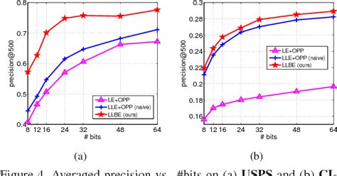 figure 4 from locally linear hashing for extracting non linear