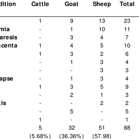 Distribution Of Reproductive Diseases According To Species And Sex Download Table
