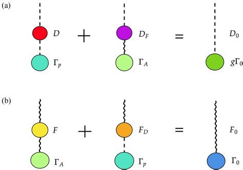 The Feynman Diagrams Plotted In A And B Correspond To Equations