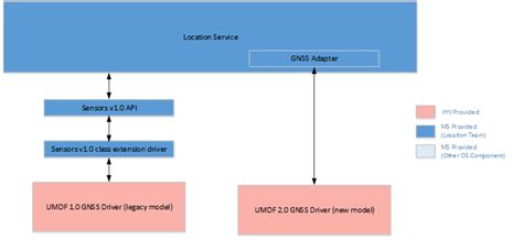 gnss 전역 탐색 위성 시스템 드라이버 아키텍처 windows drivers microsoft learn