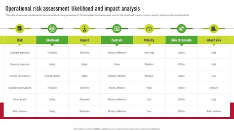 Operational Risk Assessment Likelihood And Impact Analysis Supplier Risk Management Ppt Example