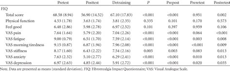 Effects Of 28 Week Tai Chi Intervention On Symptomatology Download Table