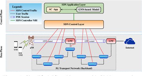 Figure 1 From Gnn Based Sdn Admission Control In Beyond 5g Networks Semantic Scholar