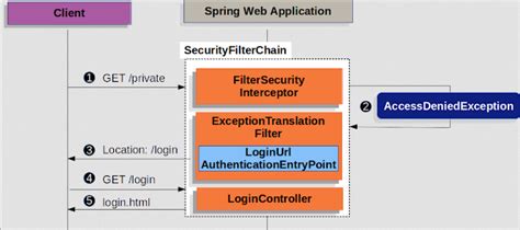 How To Secure Password In Java Using Spring Security Password Hashing