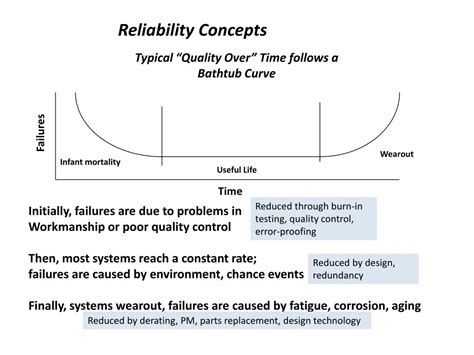 Ppt Reliability Overview Powerpoint Presentation Free Download Id
