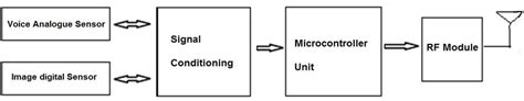 Sensor Node Block Diagram Download Scientific Diagram