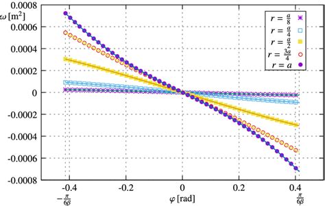 Illustration Of The Torsion Function For Five Different Values Of R As