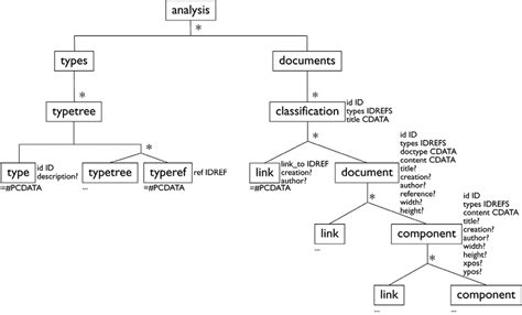 the grammar of the xml structures the types and components hierarchies