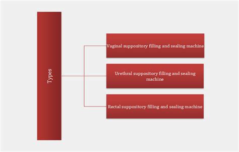 Suppository Filling And Sealing Machine The Complete Buying Guide In