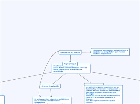 Clasificacion Del Sofware Educativo Mind Map