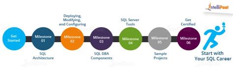 Sql Server Certifications For Your Career In 2025