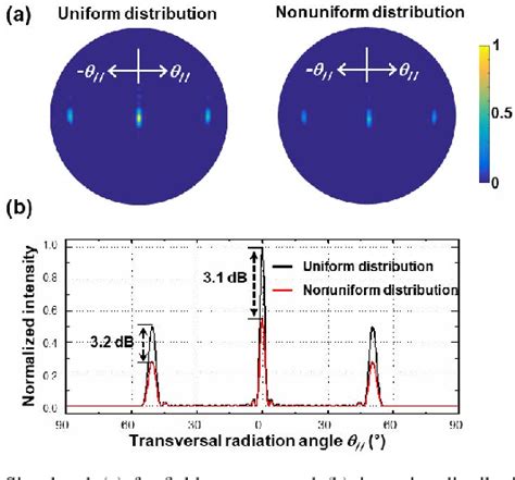 Figure 1 From Silicon Based Optical Phased Array Using Electro Optic P I