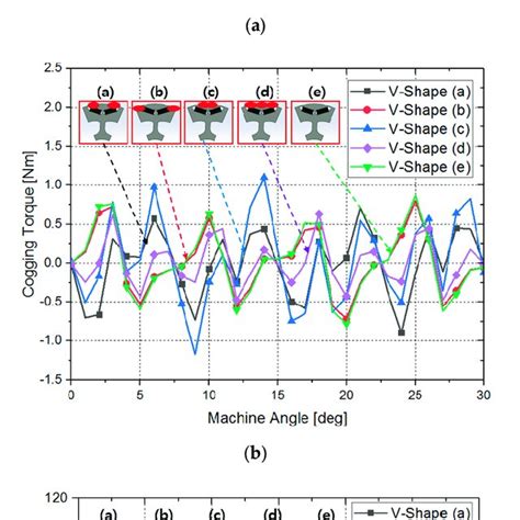 Pdf Analysis Of Torque Ripple And Cogging Torque Reduction In Electric Vehicle Traction