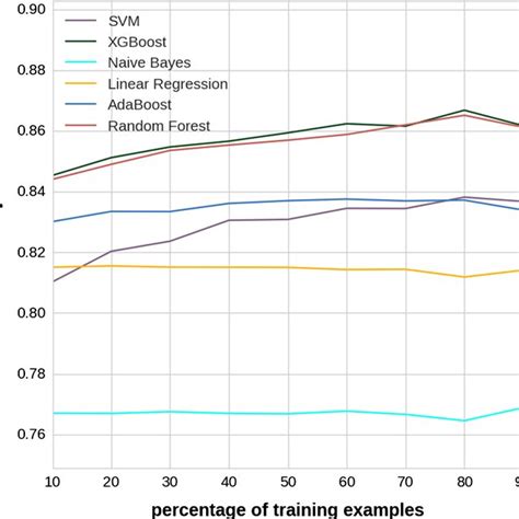 Scalability In Rel Graph The Success Rate Of Classifiers Converges In