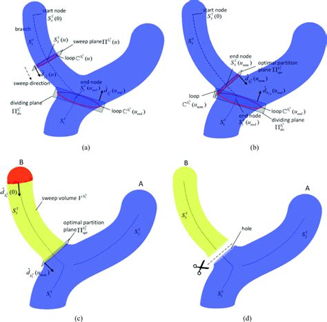 identification of the optimal partition plane via the maximum principle