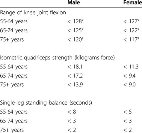 Age And Gender Thresholds For Study Inclusion Download Table